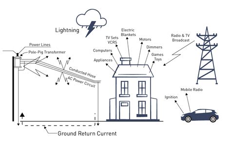 Electromagnetic Compatibility A Guide To Emc Testing Methods Hct