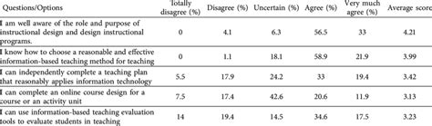 Higher Vocational Teachers Information Based Teaching Application Download Scientific Diagram