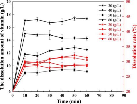Dissolution Curves Of Vm At Different Concentration And Times The Download Scientific