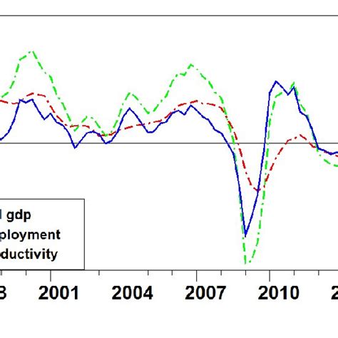 Real Gdp Employment And Wage Growth Download Scientific Diagram