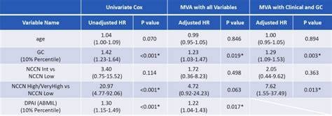 Asco Gu 2025 Risk Stratification Using The Decipher® 22 Gene Genomic