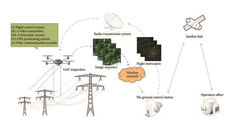 The Architecture Of The Uav Systems For Power Line Inspection