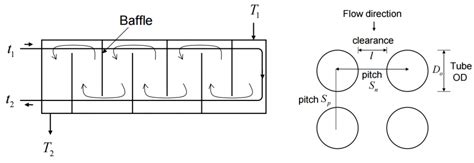 Basics Of Shell Tube Heat Exchangers Arveng Training Engineering