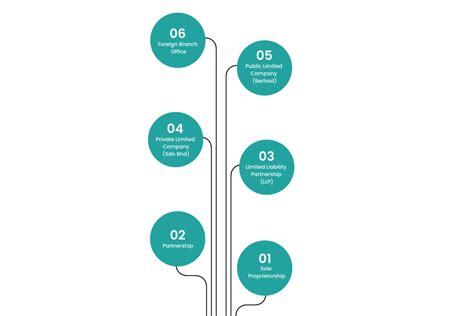 6 Types Of Business Entities In Malaysia In 2023 24 Odint Consulting