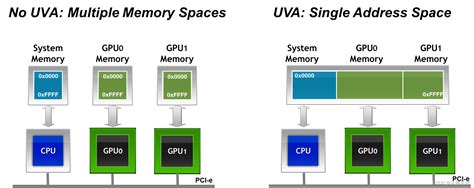 【gpu】nvidia Cuda 编程高级教程——支持点对点访问的多 Gpugpudirectp2p Csdn博客