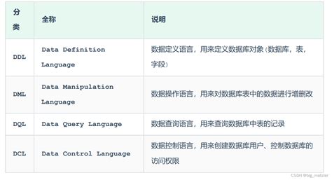 Sql语言——数据类型sql数据库与二维表的关系是什么 Csdn博客