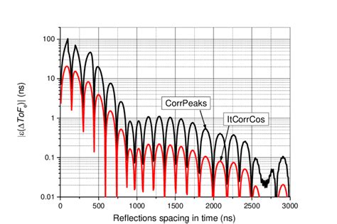 tof difference estimation errors when tof was estimated by iterative