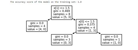 机器学习十七：实操在sklearn中的实现cart树的基本流程sklearn Cart树 Csdn博客