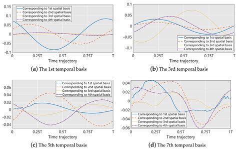 Non Intrusive Reduced Order Modeling Based On Parametrized Proper