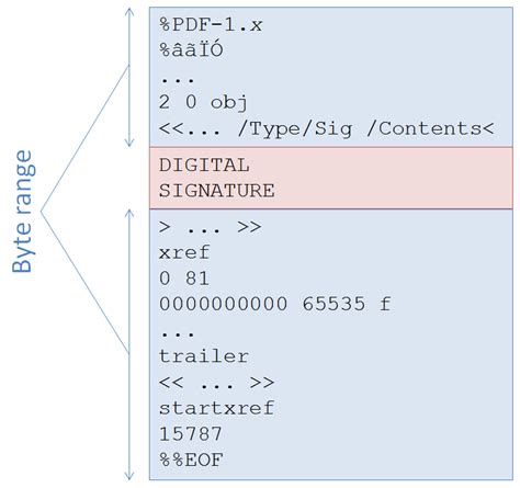 Java Get The Original Content From A Signed Pdf Stack Overflow