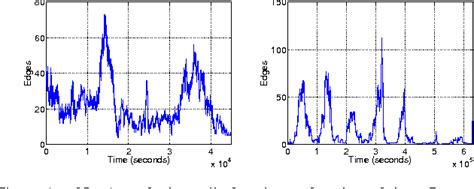 Figure 1 From Constraint Based Pattern Mining In Dynamic Graphs