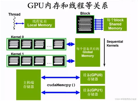 cuda存储结构 cuda存储器层次模型 csdn博客