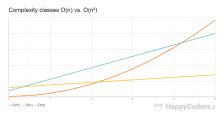 Big O Notation And Time Complexity Easily Explained