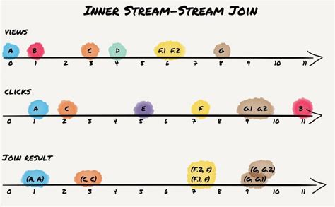 Crossing The Streams Joins In Apache Kafka Confluent