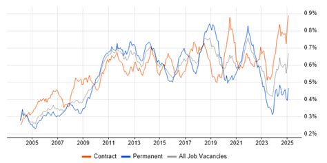 Performance Testing Contract Job Trends Contractor Rates And Related Skills In London It Jobs Watch