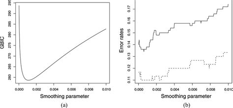 Smoothing Parameter Versus A Generalized Bayesian Information