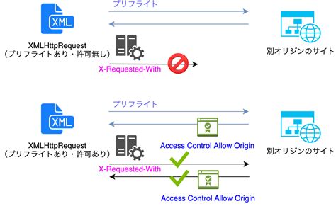 これで完璧！今さら振り返る Csrf 対策と同一オリジンポリシーの基礎 Php Qiita