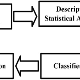 Flowchart Of The Proposed Data Processing Algorithm Download Scientific Diagram