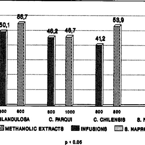 Antipyretic Effect Infusions Methanolic Extracts And Sodium