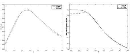 tdma cdma comparison price x q ¥ ¨ § © 3 £ § download scientific diagram