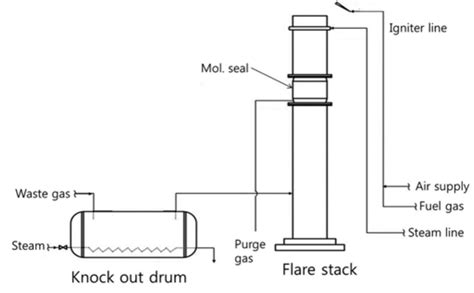 Diagram Of A Flare System