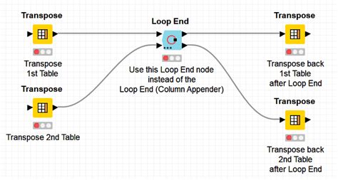 Multiple Outputs In A Loop With A Loop End Column Appender KNIME Analytics Platform KNIME
