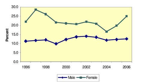 Unemployment By Sex Download Scientific Diagram