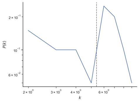 5 Erdos Renyi Random Networks — Complexity In Social Systems