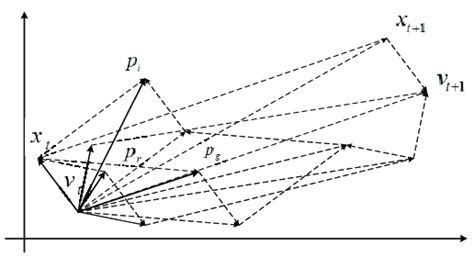 Particle Moving Process Of Icpso Algorithm Download Scientific Diagram