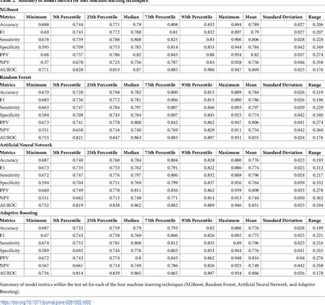 table 2 from increasing transparency in machine learning through bootstrap simulation and