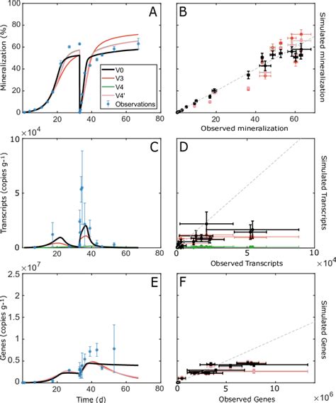 Figure S1 Model Calibration On Mcpa Data Time Series Of Pesticide