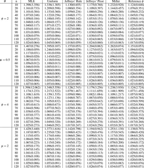 The Mremse For For The Estimates Of φ And µ Considering Different