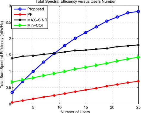 figure 1 from a recursive prb allocation algorithm using amc for mimo