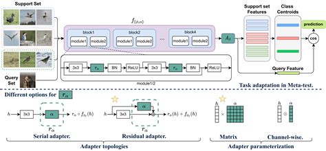 Cross Domain Few Shot Learning With Task Specific Adapters University Of Edinburgh