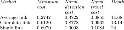 Comparison Of Clustering Methods Download Table
