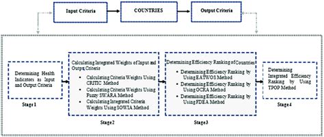 Multi Dimensional Integrated Efficiency Analysis Model The Proposed Download Scientific