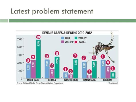 PPT Dengue PowerPoint Presentation Free Download ID