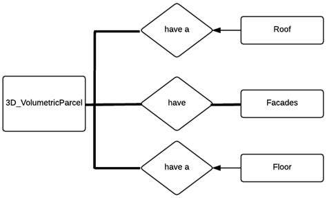 Spatial Data Structure And Functionalities For 3d Land Management