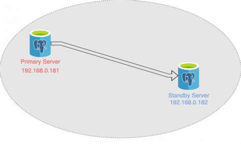 How To Setup Postgres 13 Wal Streaming Replication On Ubuntu 1804 Highgo Software Inc