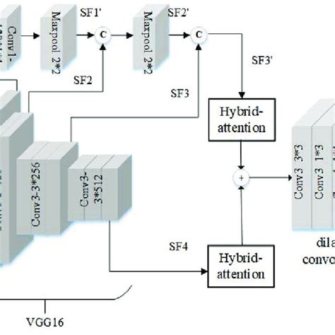 Overview Of The Proposed Multi Scale Feature Adaptive Integrated