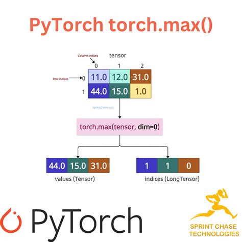 Torch Max Maximum Value Of A Tensor In Pytorch
