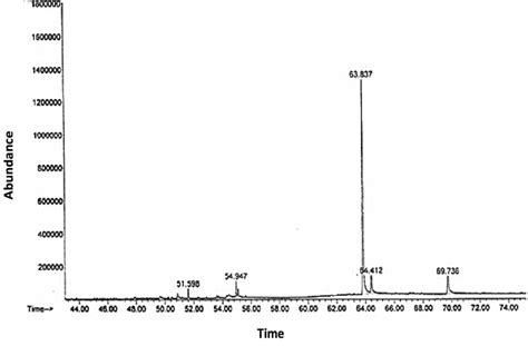 Chromatographic Profile Of The Ethanolic Extract Of Capsicum Chinense