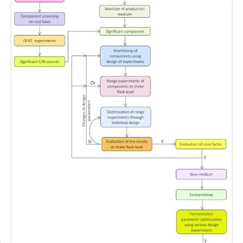 Pdf Strategies For Fermentation Medium Optimization An In Depth Review