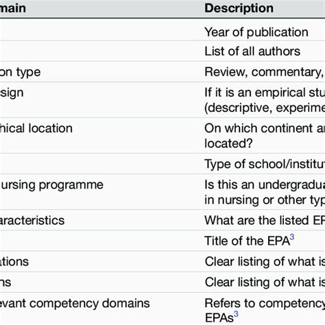 Data Charting Variables And Domains Relating To Article Description