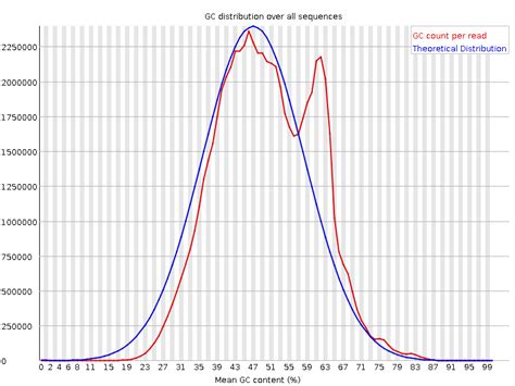 Solved Show The Results Of The Per Sequence GC Content Chegg Com