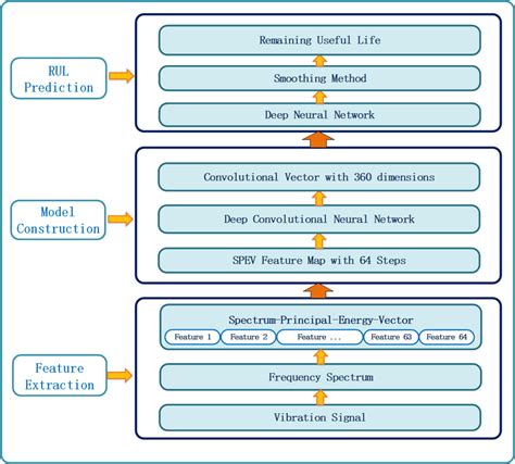 Bearings Rul Prediction Framework Download Scientific Diagram