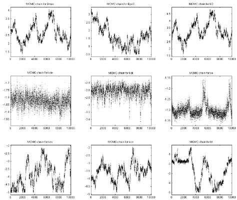 Acf Of The Markov Chain Using The Sim Algorithm For The Initial Setup Download Scientific