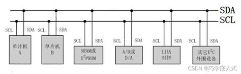 【通信协议】iic通信协议详解 csdn博客