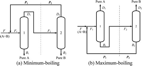 Psd Sequence For A Minimum Boiling Azeotrope And B Maximum Boiling Download Scientific