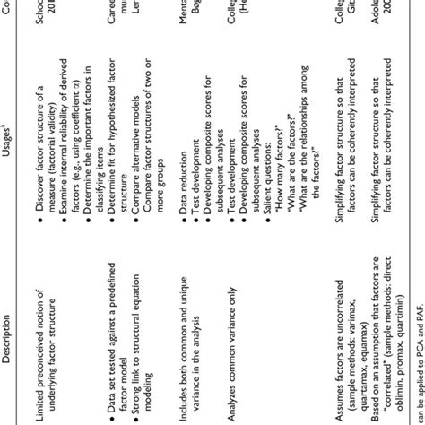 types of factor analysis extraction methods rotation methods and